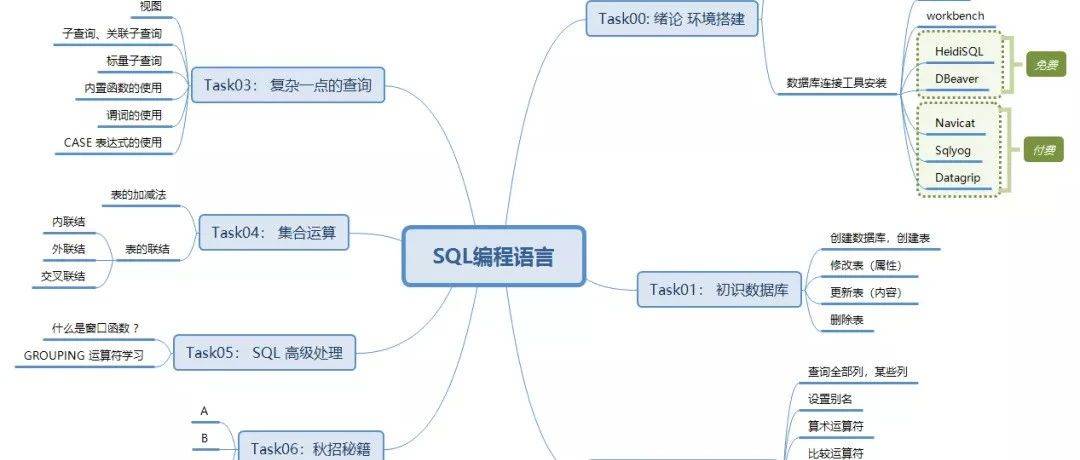 Datawhale Sql教程来了！github 