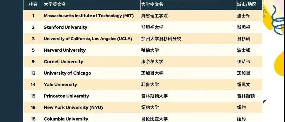 2022QS毕业生就业竞争力排名_高校