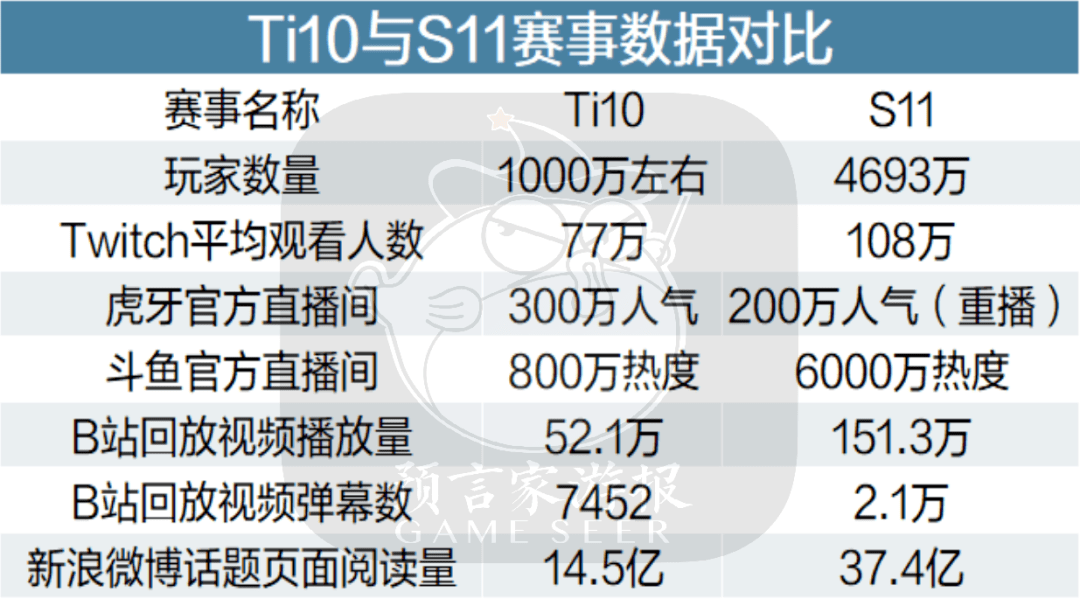 Ti10 VS S11：Dead Game的最后一战_玩家