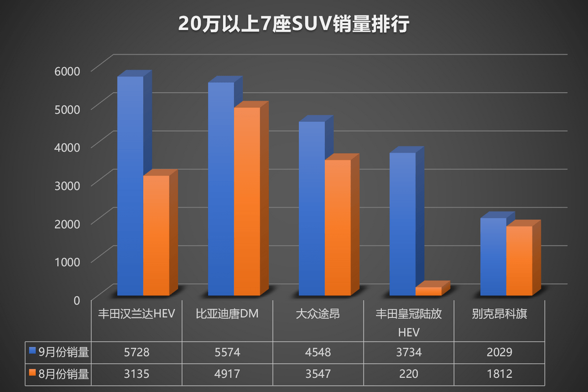 实至名归，比亚迪唐DM三度蝉联二十万以上新能源SUV Top3_搜狐汽车_搜狐网
