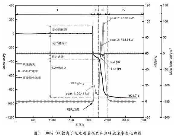 磷酸铁锂电池火灾危险性_实验