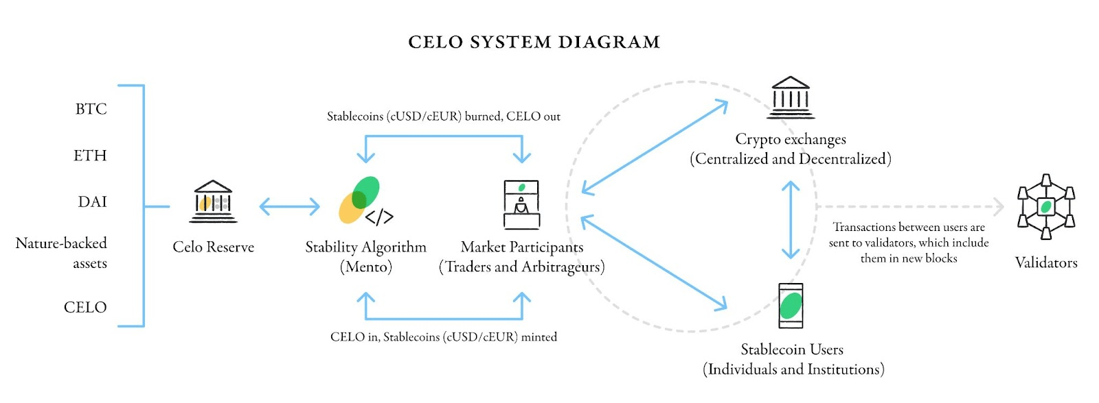 集稳定币与公链于一体的Celo，会成为下一个Terra吗？_协议