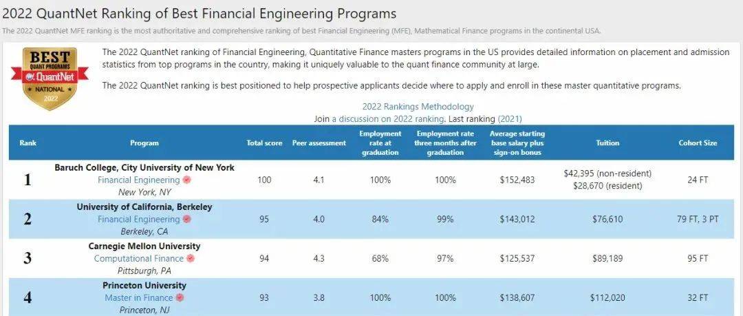 2022年QuantNet金融工程排名出炉！UCB势头猛烈！纽大成最大赢家?_项目_就业_同行