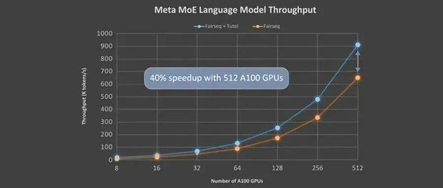 微软亚洲研究院发布高性能MoE库Tutel，为大规模DNN模型开发提速！_Azure_的加速_通信