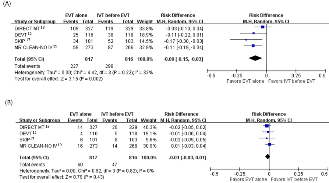 JNIS中文版丨段传志教授导读：一项关于急性缺血性卒中EVT治疗与IVT+EVT治疗的随机临床试验的非劣效性Meta分析_进行_血管_血栓