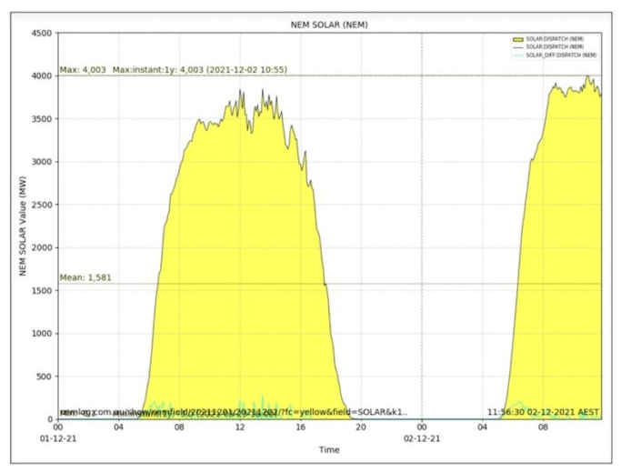 突破2GW！新南威尔士州两次打破光伏发电新记录_建设_公司_Thomson