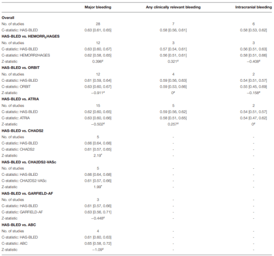 HAS-BLED评分对AF患者出血风险的预测分析_评估_研究_抗凝