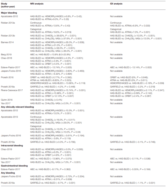 HAS-BLED评分对AF患者出血风险的预测分析_评估_研究_抗凝