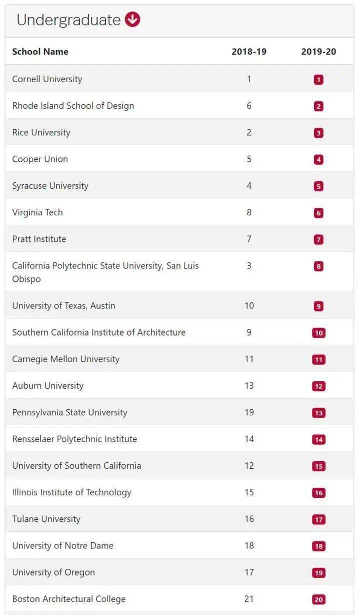 超200 offer、狂揽千万奖学金，康奈尔/CMU/RISD/SAIC offer花落ACG！_建筑_徐同学_专业