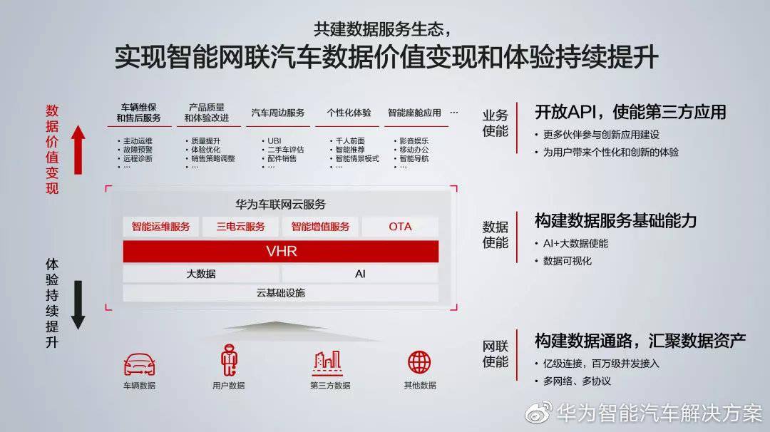 三驾马车，华为发布三大车联网云服务：OTA、VHR 以及三电云服务-搜狐大视野-搜狐新闻