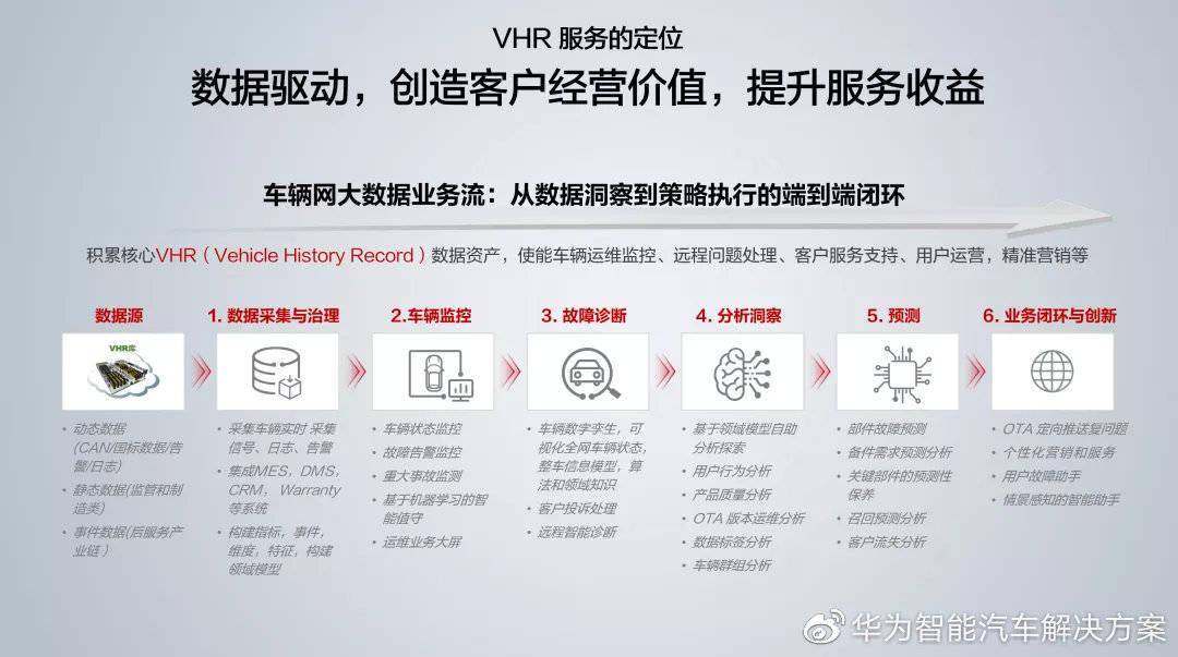三驾马车，华为发布三大车联网云服务：OTA、VHR 以及三电云服务-搜狐大视野-搜狐新闻