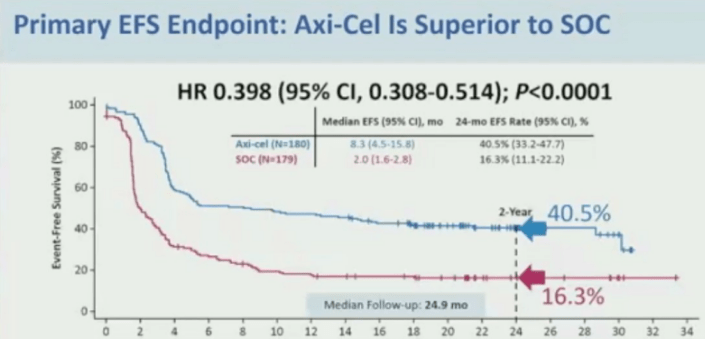 ASH 2021丨曹军宁教授：ZUMA-7研究3期结果更新，抗CD19 CAR-T细胞Axi-Cel疗效显著优于标准治疗方案！_患者_化疗 ...