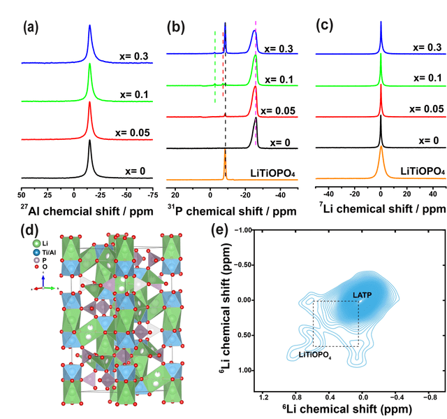 杨勇教授EnSM 深入了解硅掺杂NASICON型固体电解质 Li1.3Al0.3Ti1..._离子_晶粒_样品