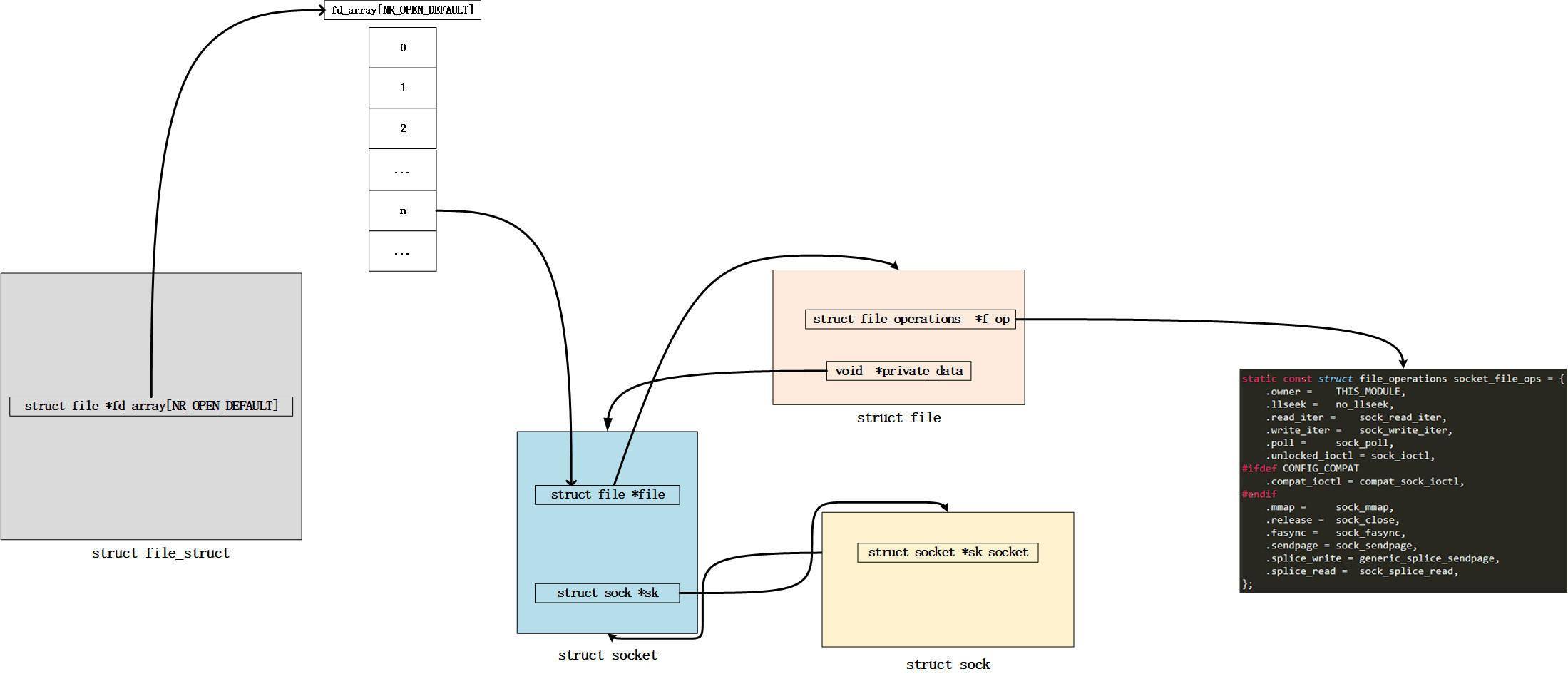 Linux内核 | socket底层的来龙去脉_inode_ext_struct