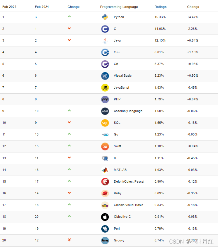 TIOBE 2月编程语言排行榜|C语言连续3个月下跌，Python遥遥领先_Basic_Visual_指数