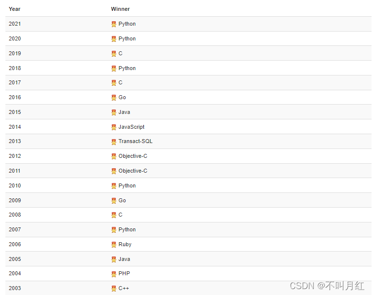 TIOBE 2月编程语言排行榜|C语言连续3个月下跌，Python遥遥领先_Basic_Visual_指数
