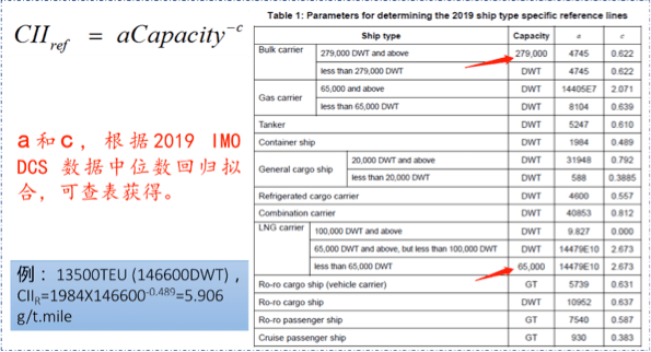 特别关注｜船舶营运碳强度规则(CII)与实施导则全解读_评级_要求_检查