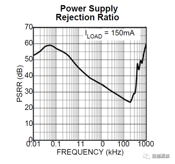 探秘LDO的PSRR参数及周边电路对其影响_输出_电压_仿真