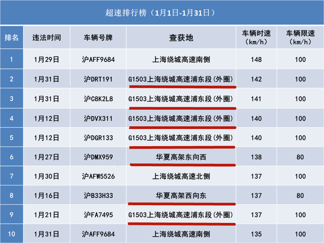 浦东驾驶员注意！华夏高架！G1503！全市超速前十有你吗？_交通_名单_上海