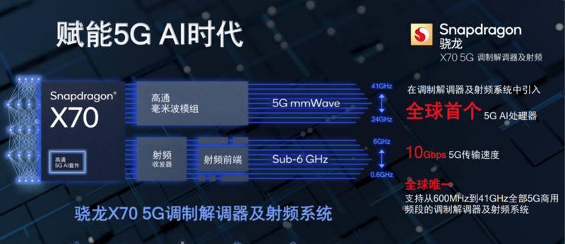 高通推出骁龙X70：全球首个集成5G AI处理器_支持_调制解调器_移动