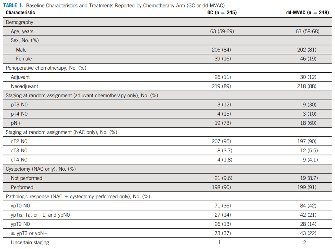VESPER研究：膀胱癌化疗的“新”标准_ddMVAC_患者_治疗