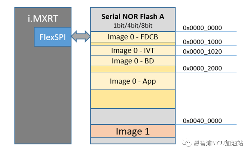 什么是i.MXRT10xx上的串行NOR Flash冗余程序启动？_image_FlexSPI_设计