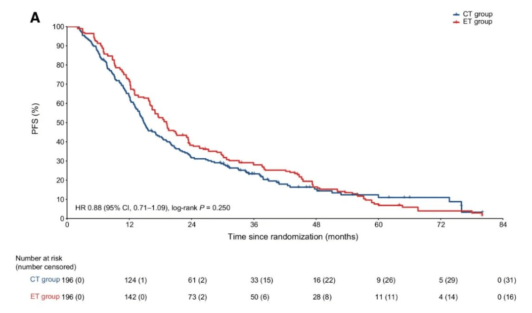 乳线新语丨NeoTRIP研究：不以pCR论英雄，EFS才是“新”之所向？_治疗_化疗_患者