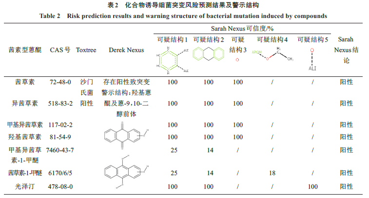 茜素型蒽醌基因突变风险评价_毒性_菌落_试验
