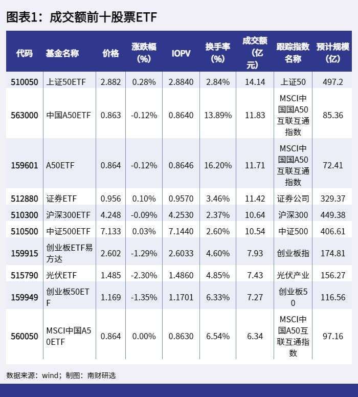 股票ETF：上证50ETF今日成交金额靠前_换手率_Wind_南方