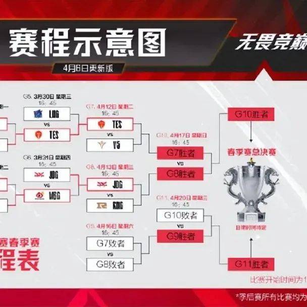 2022LPL春季赛季后赛赛程调整：4月份赛程延期至4月12日开始进行_vs_胜者_沟通