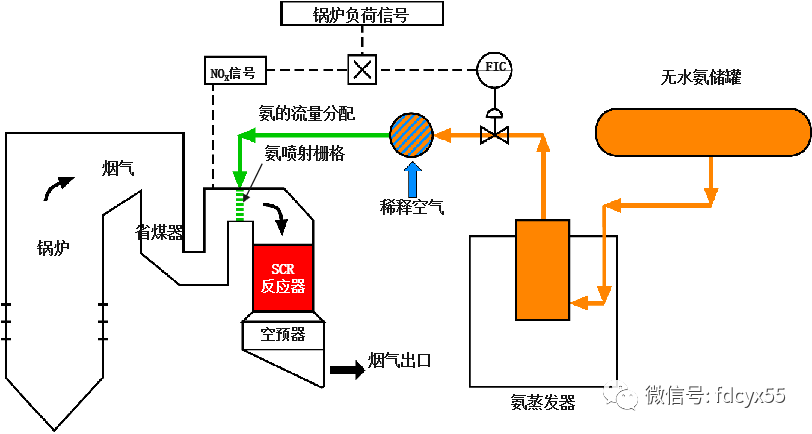 SCR、SNCR脱硝工艺和原理详解_反应_技术_催化