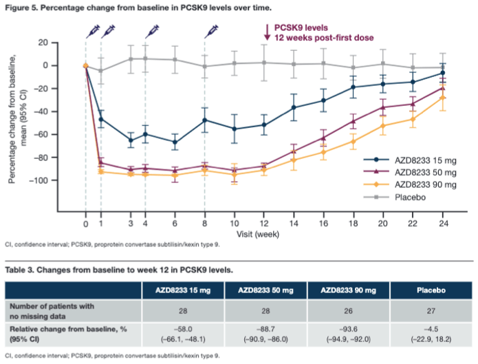 精准、长效、安全，小干扰核酸降脂药物最新研究一文读懂！_降低_mg_水平