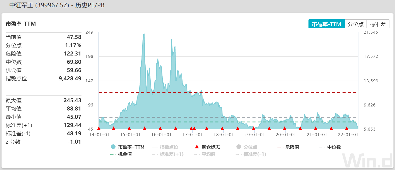 军工ETF（512660）收涨7.08%_板块_业绩_年报