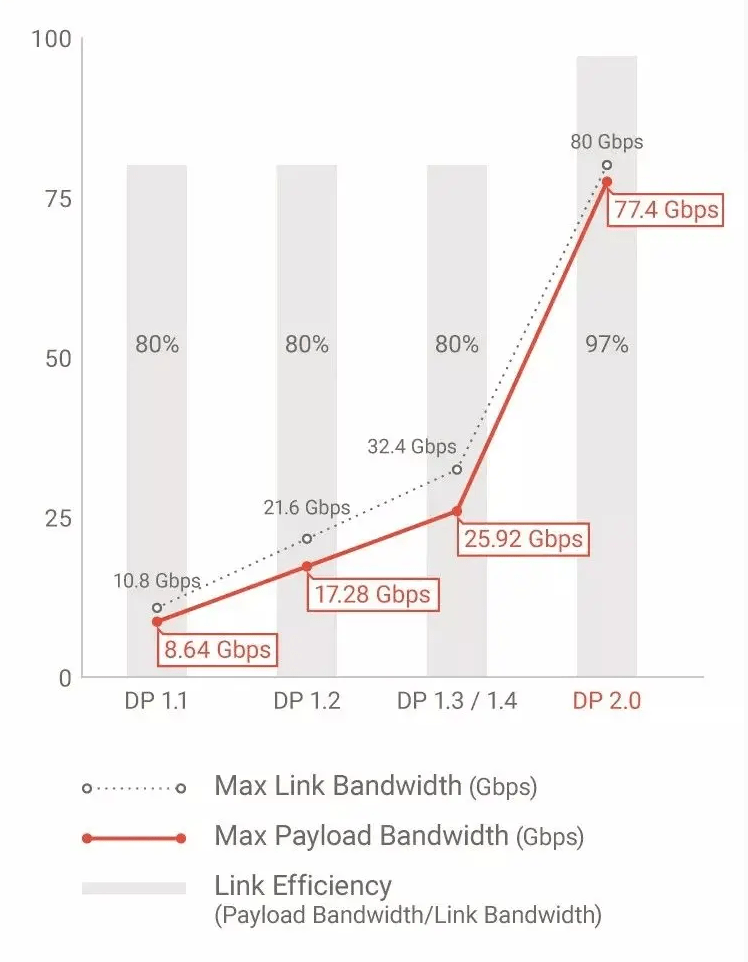 AMD 锐龙6000系列获得DP 2.0 UHBR认证_Gbps_带宽_设备