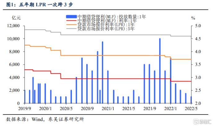 LPR点评：15bp稳地产够不够？_央行_利率_市场化