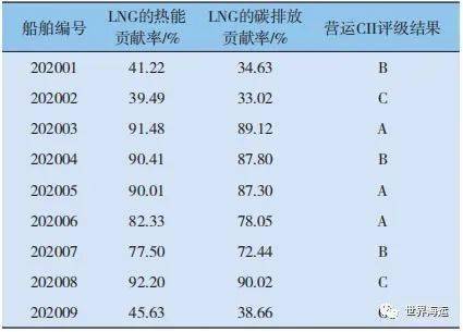 最新研究：使用LNG燃料对改善船舶营运CII评级结果不一定起决定性作用_强度_集装箱船_指标