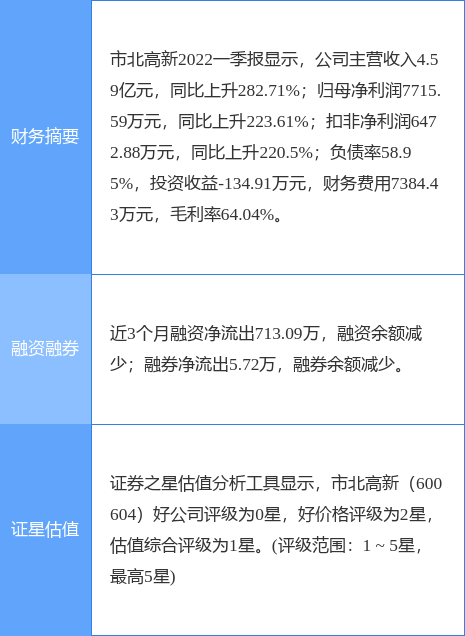 异动快报：市北高新（600604）5月30日9点49分封涨停板_资金_流向_行业