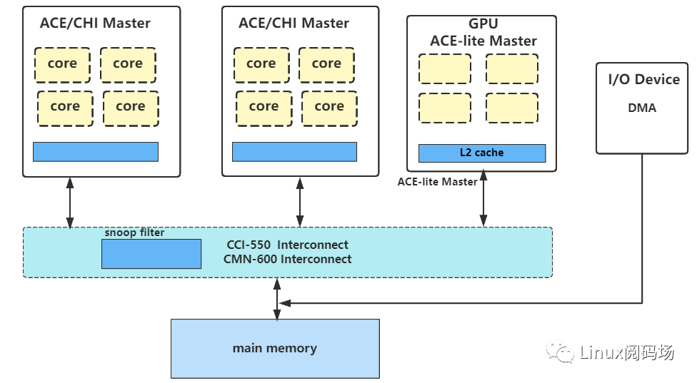 深入学起Cache系列 3 : 多核多Cluster多系统之间的缓存一致性_cache_架构_core