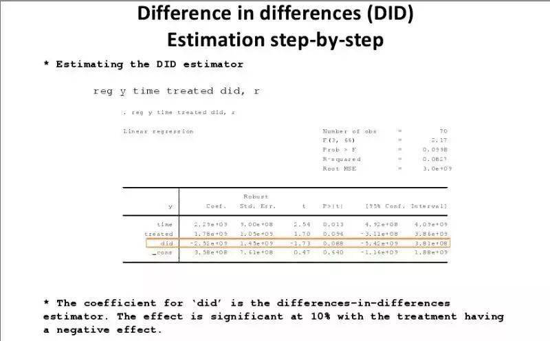 双重差分及三重差分（倍差法）汇总（一）_the_diff_政策