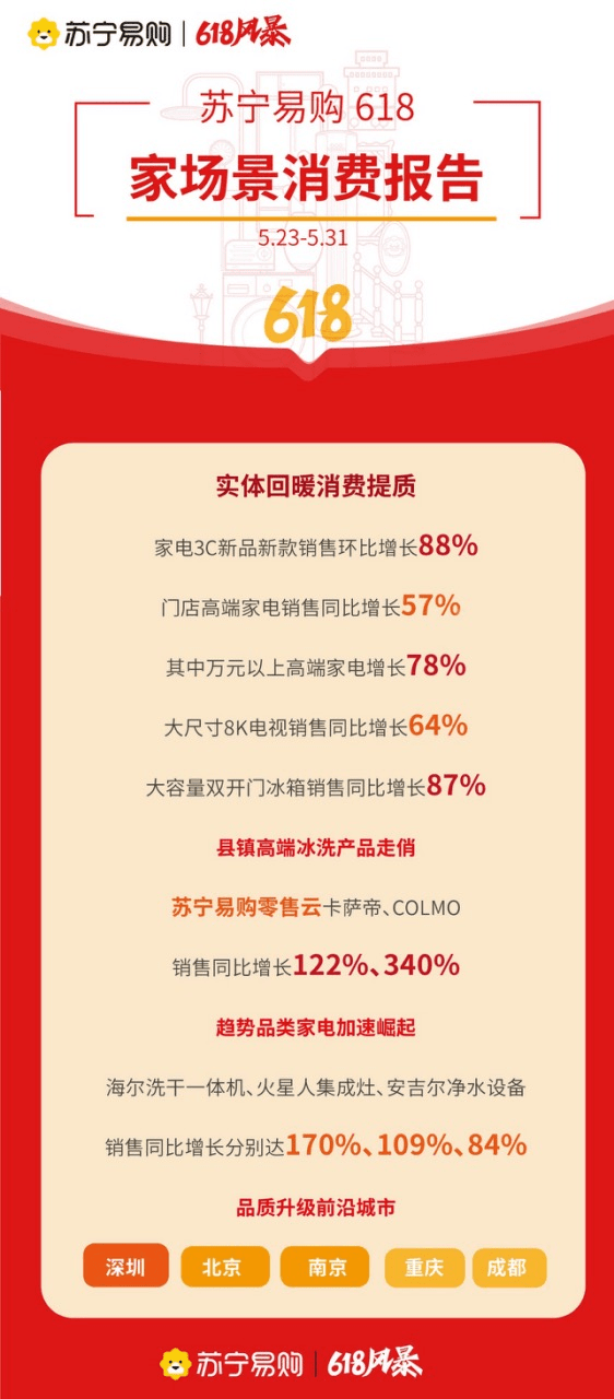 苏宁618战报：万元以上家电销售同比增78%，家电3C首单32分钟送达_套购_门店_平台