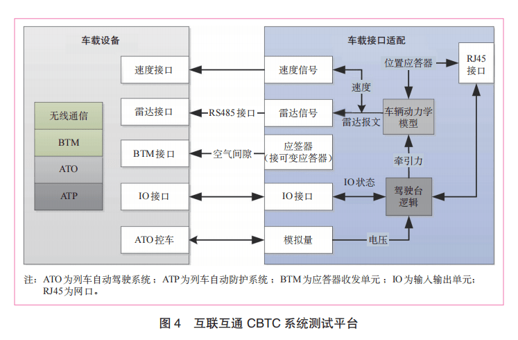 城市轨道交通CBTC互联互通网络化运营研究_线路_列车_接口