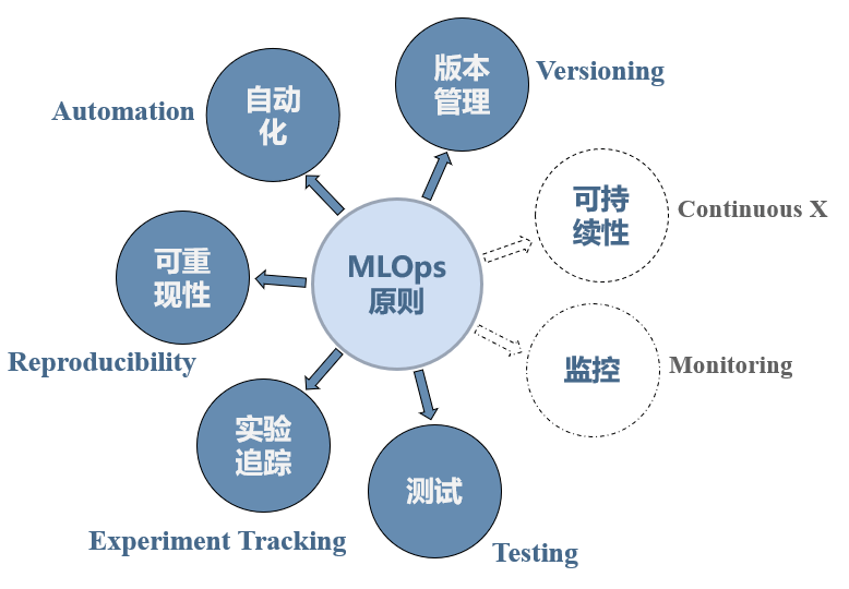 可信AI标准动态 | 人工智能研发运营一体化（Model/MLOps）能力成熟度模型解读| 第一部分：开发管理（上）_需求_MLOps_管理