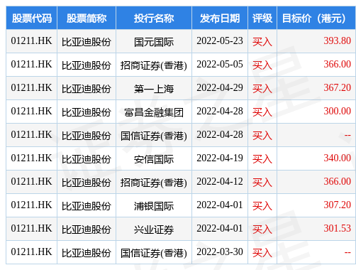 比亚迪股份(01211.HK)6月13日斥10.35亿元回购295.41万股A股_评级_买入_国元