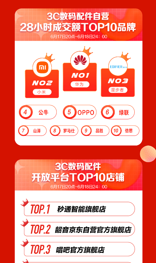 京东618帮助商家实现稳增长 开放平台超2000家店铺成交额同比增长超100%_配件_用户_品质