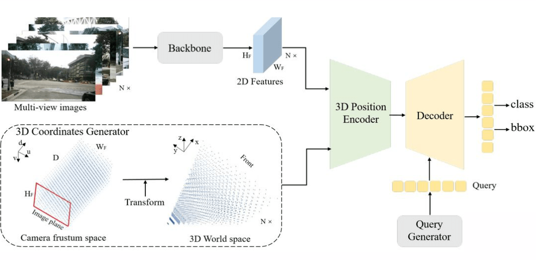 BEVFormer：基于Transformer的自动驾驶BEV纯视觉感知_检测_方法_时序