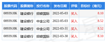 建设银行(00939.HK)公布，将于2022年7月29日派发2021年末期股息每股0.4259502港元_评级_买入_目标