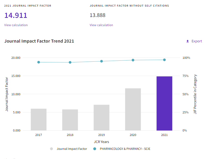 【喜讯】APSB国际影响力持续增长，2021年影响因子为14.911_药学_期刊_Scopus