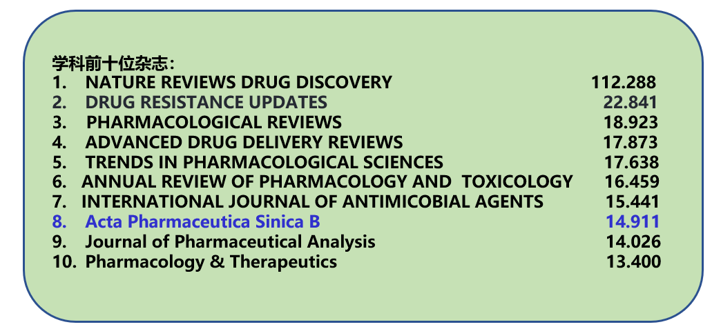 【喜讯】APSB国际影响力持续增长，2021年影响因子为14.911_药学_期刊_Scopus