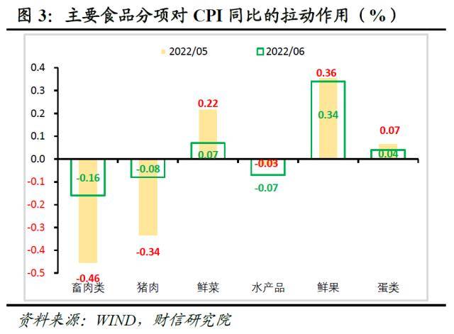 财信研究评6月CPI和PPI数据：CPI上行风险增加，PPI输入性压力仍强_食品_价格_同比