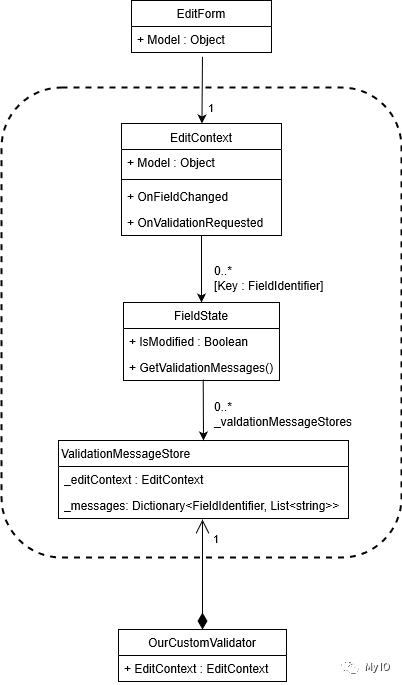 Blazor University （35）表单 —— 编写自定义验证_EditForm_实例_public